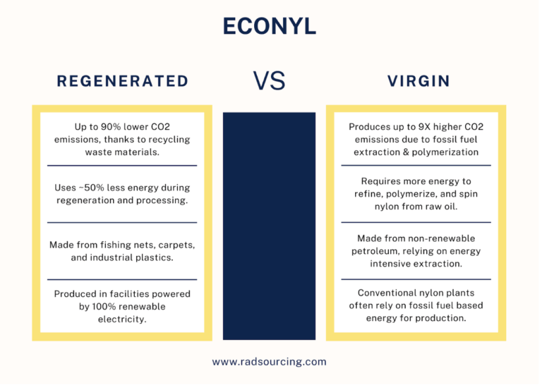 Guide to Econyl Fabric | Rad Sourcing
